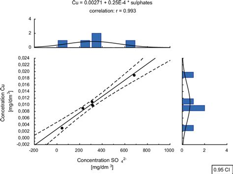 Categorised Graph Of Dispersion With Regression Line For Copper And Download Scientific Diagram