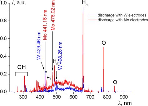 The Emission Spectra Of Underwater Pulsed Discharge With W And Mo