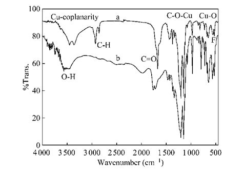 Ftir Spectrum Of Hdfna Decorated Copper Nano Particle Download