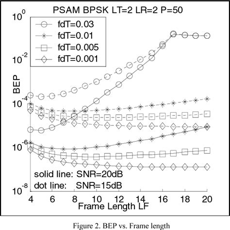 Figure 2 From Performance Of Pilot Symbol Assisted Modulation With