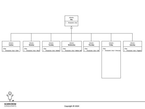 Scarecrow Consultants Limited On Linkedin Sysml Mbse Puzzle