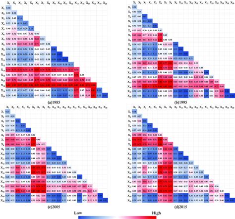 The Interaction Detection Of Impact Factors On Grain Total Output From