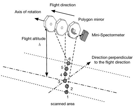 Relationship Between The Polygon Rotation Flight Direction And The