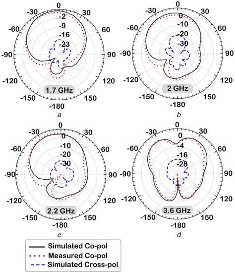 Simulated And Measured Radiation Patterns Of Array Antenna At Co‐pol Download Scientific