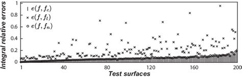Integral Relative Errors For 200 Randomly Generated Surfaces Sampled