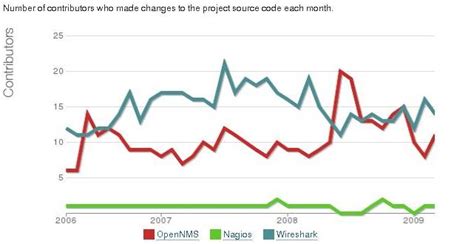Open Source Network Management Activity Comparison The Tech Teapot