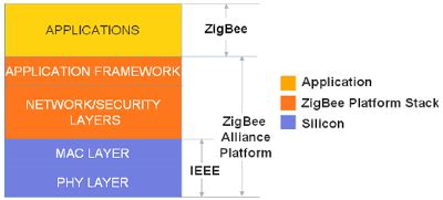 Understand The ZigBee Spec From A To Z EDN