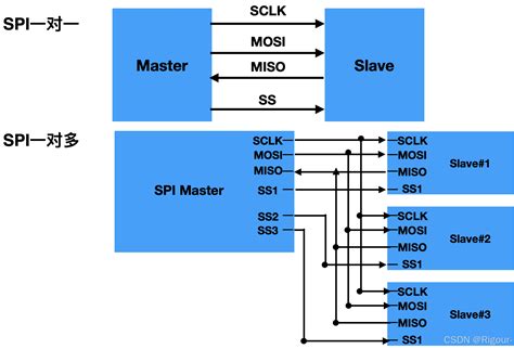 spi协议 csdn博客
