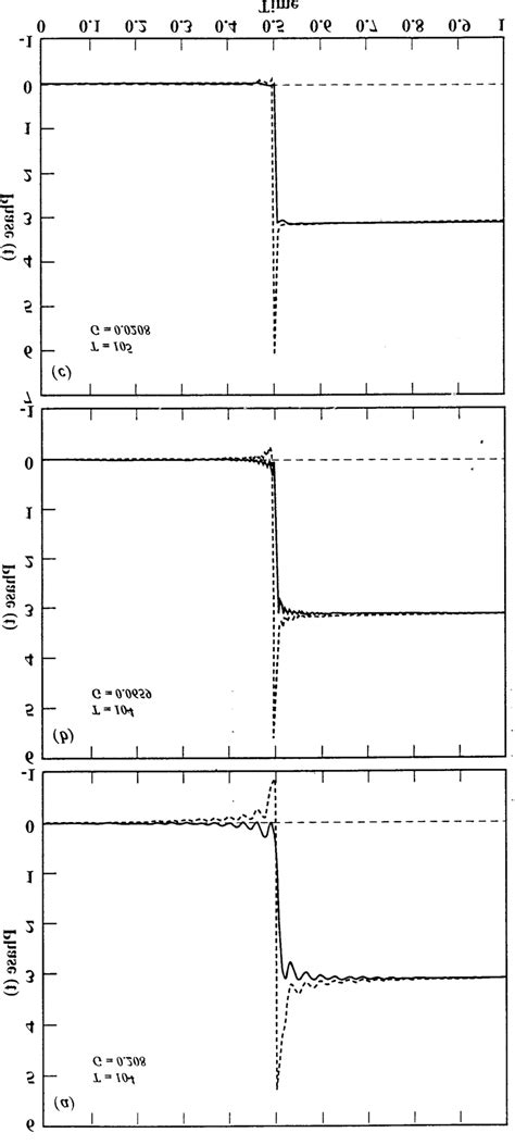 The Time Dependent Phase Factor γ As A Function Of Time Calculated For