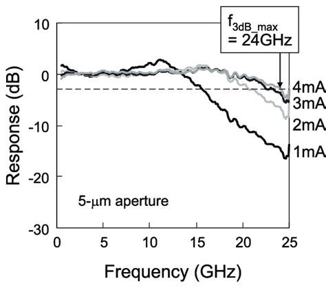 Small Signal Modulation Response Of Tj Vcsel With 5 μm Aperture