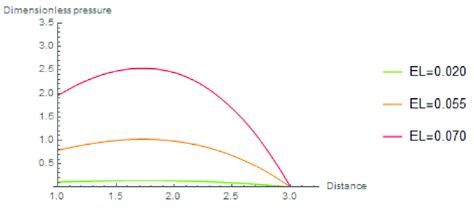 Shows The Variation Of Dimensionless Pressure P With