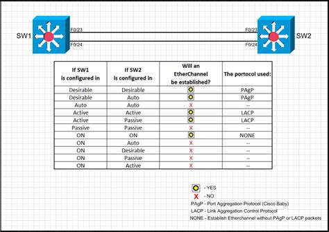 INTERNETWORKING Preparation For EtherChannel Interview Question