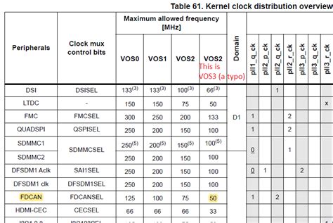 Solved Stm32h745 Fdcan Clock Frequency Stmicroelectronics Community