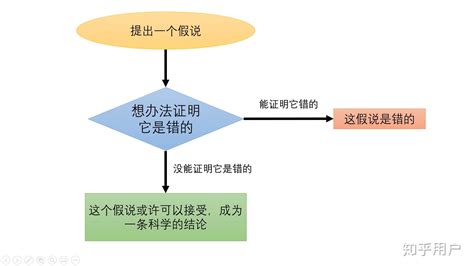 什么是科学上的「没有证据表明」？ 知乎