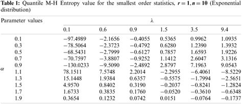 Quantile Version Of Mathai Haubold Entropy Of Order Statistics