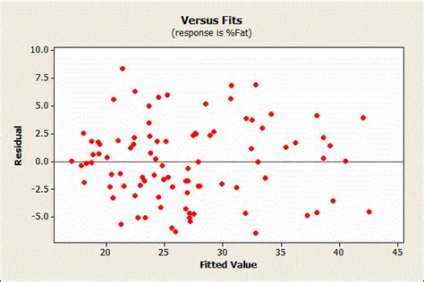 Why You Need To Check Your Residual Plots For Regression Analysis Or To Err Is Human To Err