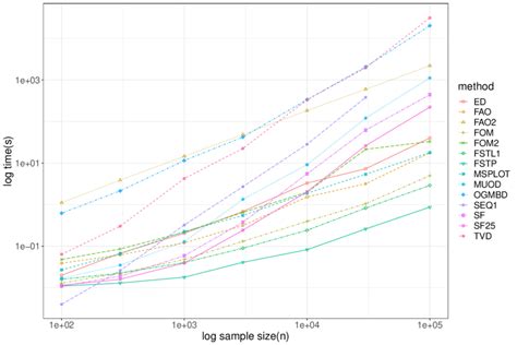 Plot Of The Median Computational Time Of The Different Outlier