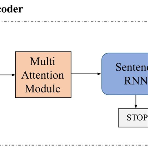 The Architectural Of Our Model Consists Of Four Sub Modules A