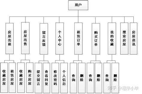 毕业设计房屋租售网站的设计与实现 jsp论文 源码 知乎