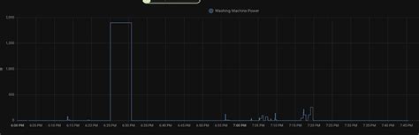 Help Creating Automation Based On Power Usage Configuration Home Assistant Community