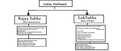 GK Corner Rajya Sabha V S Lok Sabha