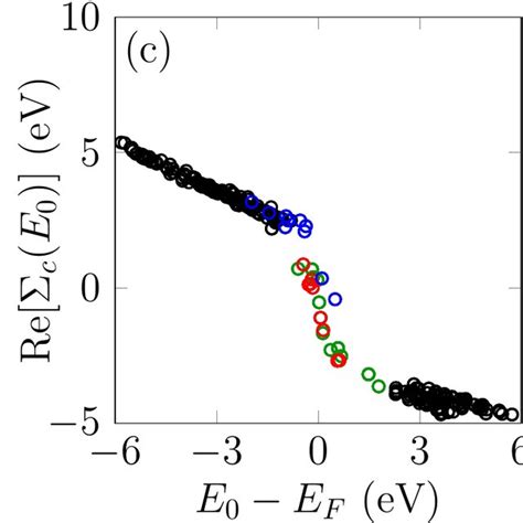 Comparison Of The Gw Spectral Function A Of Bulk Nbs2 With The Arpes Download Scientific