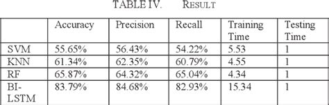 Table Iv From Secure Qr Code Scanner To Detect Malicious Url Using Machine Learning Semantic
