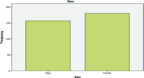 Bar Chart Showing The Distribution Of Gender Download Scientific Diagram