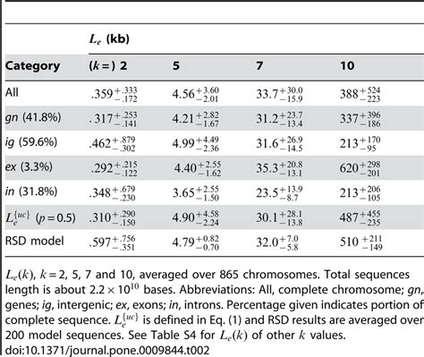 Average Genomic Equivalent Lengths Download Table