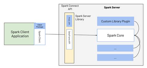 使用 Spark Connect 进行应用开发 Spark 400 文档 Spark 中文