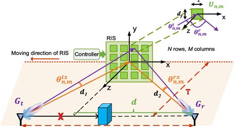 The Considered System Model For Analyzing Ris Deployment In The