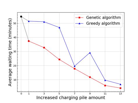 Average Waiting Time After Qos Optimization Download Scientific Diagram