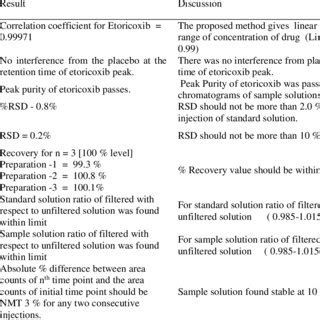Summary Of Method Development And Validation Of Dissolution Download Table