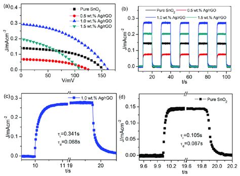A Photocurrent Density J Voltage V Characteristics And B Download Scientific Diagram