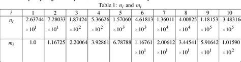 Table 1 From A Finite Element Model And Electronic Analogue Of Pipeline Pressure Transients With
