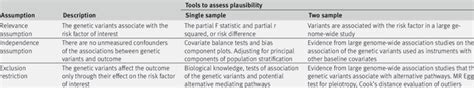 Three Key Assumptions That Must Hold For A Mendelian Randomisation Download Table