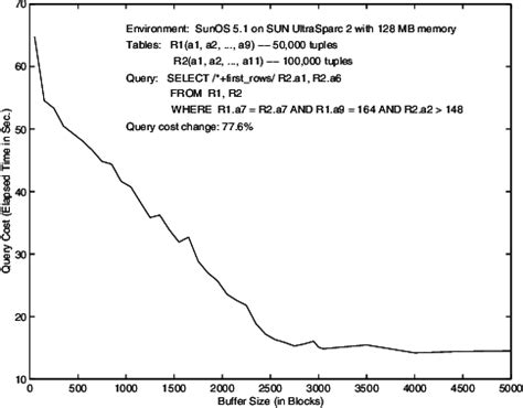 Query Cost Affected By Buffer Size In Oracle 8 0 Download Scientific Diagram