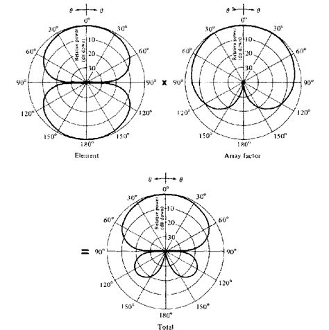 C Illustration Of Principle Of Pattern Multiplication When D λ4 And