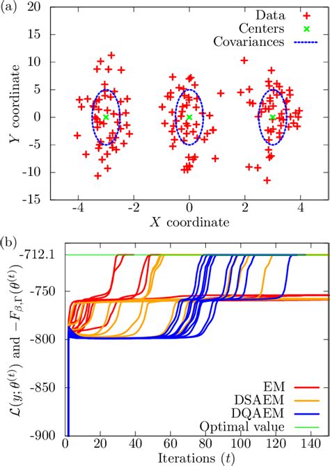 Figure 1 From Relaxation Of The Em Algorithm Via Quantum Annealing For