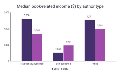 How Much Do Authors Make Wordsrated