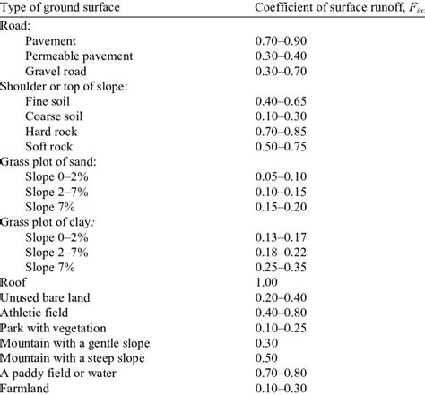 Guidelines For Surface Runoff Coefficients By The Ministry Of