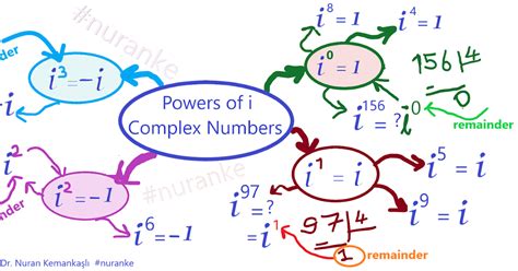 Matematik Geometry 기하학 Complex Numbers powers of i schema