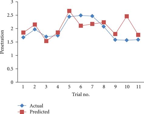 Observed And Predicted Penetration Using Ann Model Download