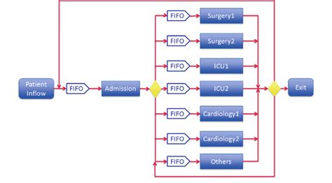 The Conceptual Model Of In Hospital Patient Flow Simulation Download