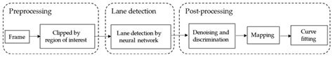 Lane Detection Block Diagram Download Scientific Diagram