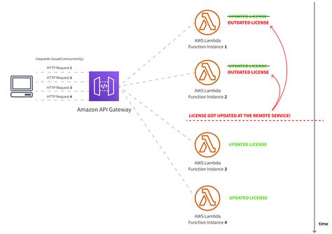 Aws Lambda Time Based Caching Technique Webiny
