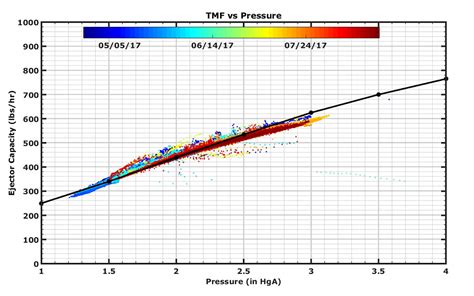Performance Monitoring Of Steam Jet Liquid Ring Vacuum Systems Pumps Systems
