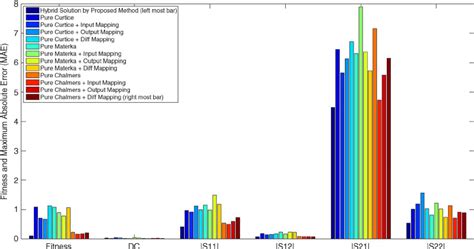 comparison of the model from the proposed evolutionary modeling method