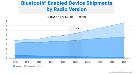 Bluetooth Market Update 2023 Sizes Market For Bluetooth Comms Electronics Weekly