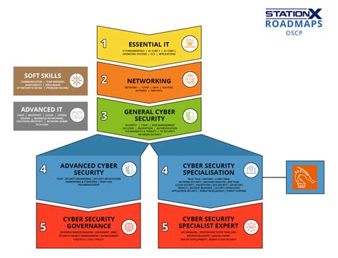 How Long Does It Take To Become An Ethical Hacker